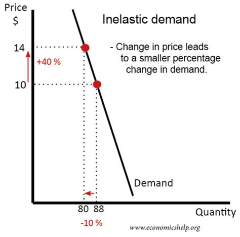 Own Price Elasticity PED Flashcards Quizlet