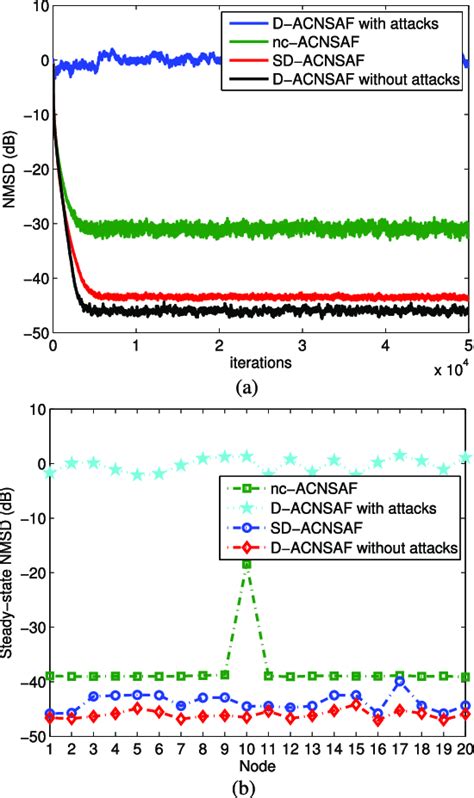 Performance Comparisons Of Different Algorithms For Noncircular Ikeda Download Scientific