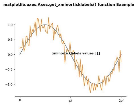 matplotlib axes get xminorticklabels 用 Python 布客GeeksForGeeks 人工智能中文教程
