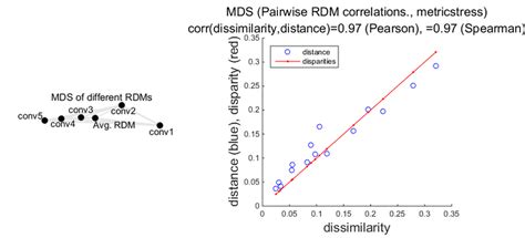 Relationships Among Five Convolution Layers Left Multi Dimensional