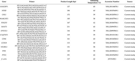 Oligonucleotide Primers Sequence Of Investigated Genes Used In Real Download Scientific Diagram