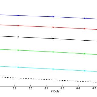 Global L 2 Errors For The Finite Element Solution To Example 2 2 Over Download Scientific