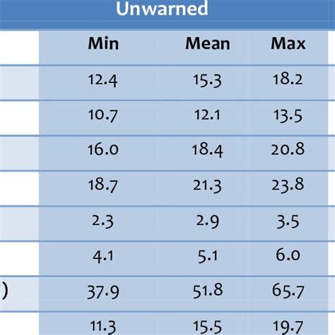 Mean Values And Confidence Intervals Range Shown By Min And Max In The