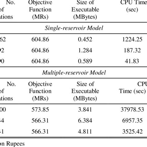 Optimization Of Single And Multiple Reservoir Model With Different Download Table