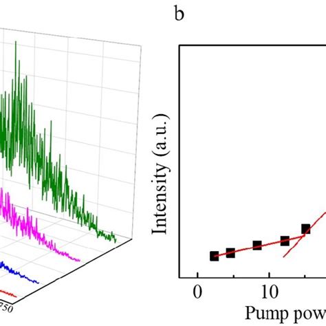 Figure S5 A B Random Lasing Spectra And Input Excitation Power Download Scientific