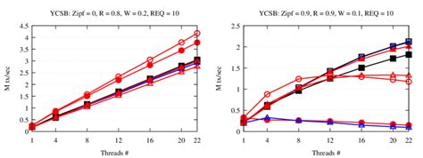 Throughput Graphs For Ycsb Workloads With Low Contention Download