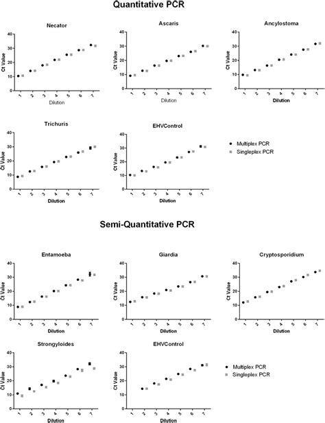 Multiplex To Singleplex Pcr Ct Comparison Assay Optimization To