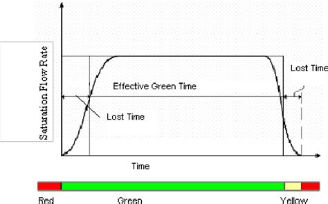 Calculating Saturation Flow Traffic Signals At Jennifer Wilkins Blog