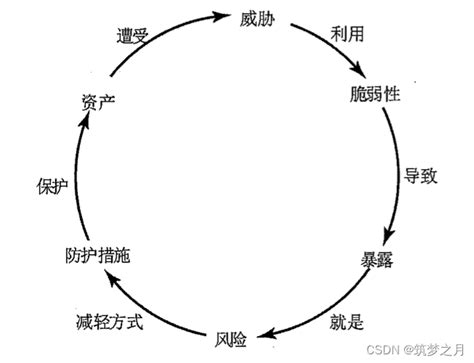 Cissp学习笔记 」01 安全与风险管理 安全策略用于分配职责、定义角色、指定审计需求、概述实施过程、确定合规性需求和 Csdn博客