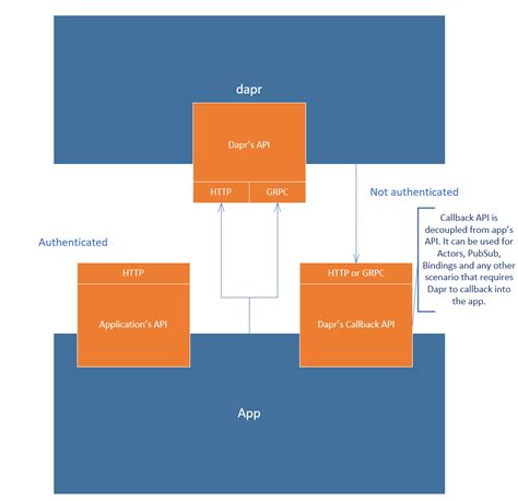 Add Support For Dapr To Callback Into App Via A Different Endpoint