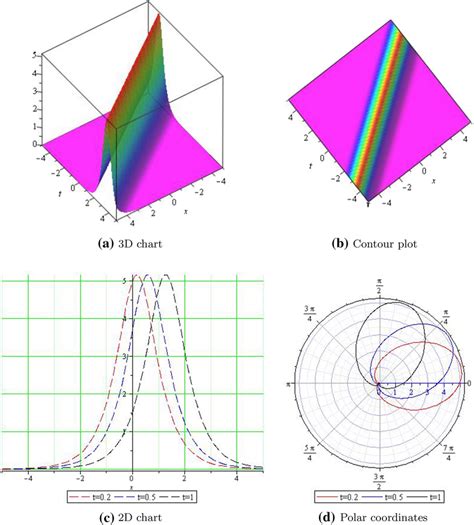 New Exact Solution Ux T 12 Of The Kleingordon Equation 6 For