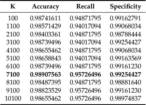 table 1 from webshell attack detection based on a deep super learner