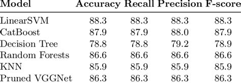 Experiment 2 Performance Metrics Download Scientific Diagram