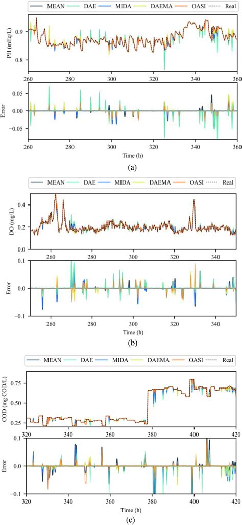 Figure From Online Aware Synapse Weighted Autoencoder For Recovering Random Missing Data In