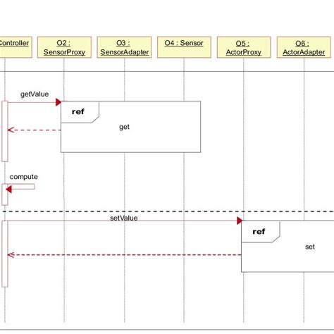 The Sequence Diagram Of The Controller Download Scientific Diagram