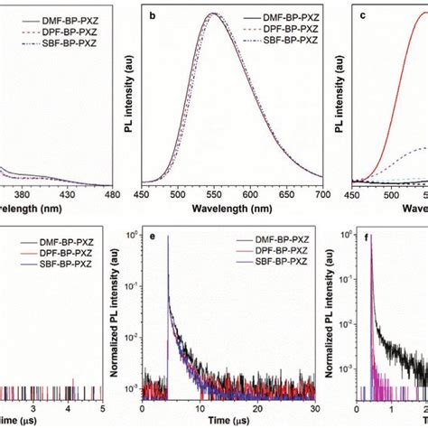 Nanosecond Ta Spectra Of Dmf Bp Pxz In A Degassed Thf Solution 10 −5 Download Scientific