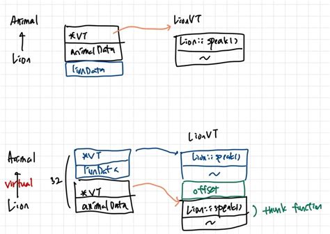C Inheritance
