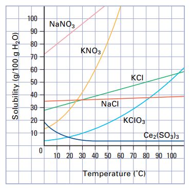 Solved The Graph Below Shows The Solubility Of Various Chegg Com