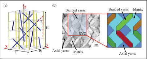 Figure 1 From Meso Scale Finite Element Analyses Of Three Dimensional Five Directional Braided