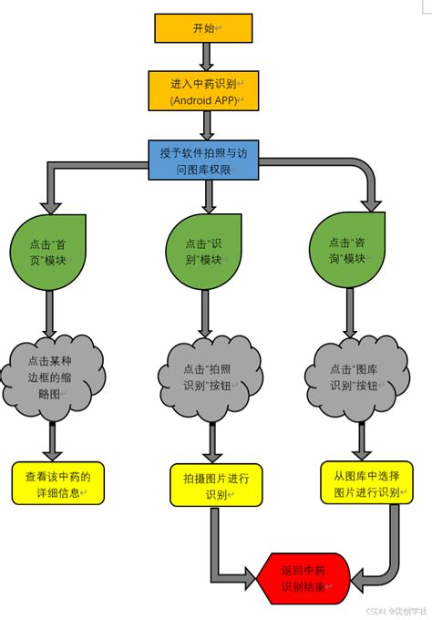 基于深度学习densenet121模型中药智能识别系统（源代码lw环境配置说明文档数据集）中药饮片智能识别系统 Csdn博客
