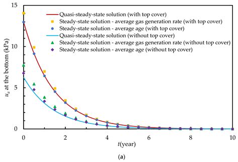 Transient And Quasi Steady State Analytical Methods For Simulating A Vertical Gas Flow In A