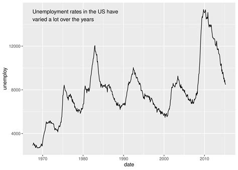 8 Annotations Ggplot2 Elegant Graphics For Data Analysis 3e