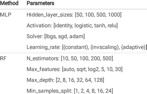 parameters values for the grid search download scientific diagram