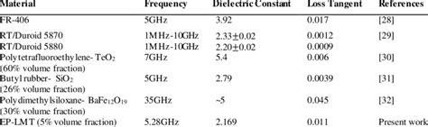 Comparison Of Microwave Dielectric Properties With Other Materials Download Scientific Diagram