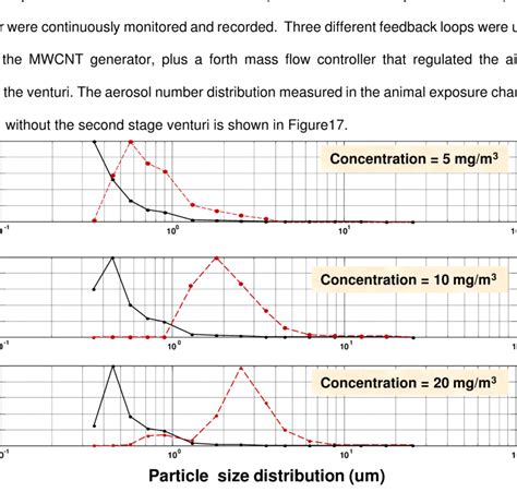 The Aerodynamic Particle Distributions In The Exposure Chamber The