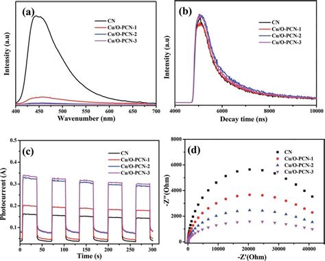 A Photoluminescence Spectra B Time Resolved Fluorescence Spectra