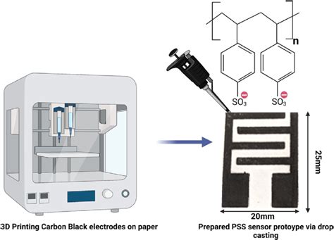Pss Coated Paper Based Sensor Fabrication Download Scientific Diagram