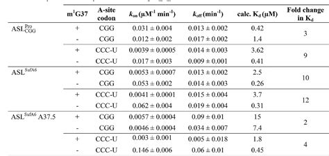 Table 1 From Importance Of A Trna Anticodon Loop Modification And A Conserved Noncanonical