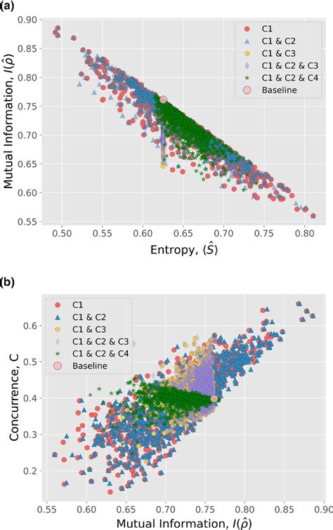 A Perturbed State Mutual Information Versus The Entropy And B The