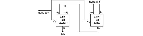The 1 Bit Full Adder Is Designed By Cascading Two 1 Bit Half Adders