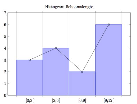 Tikz Pgf Histogram Frequention Polygon Tex Latex Stack Exchange