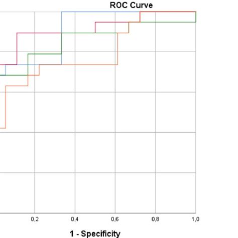 Roc Curve Analysis Of Parameters Download Scientific Diagram