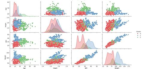 Machinelearning Datascience Python Pca Clustering