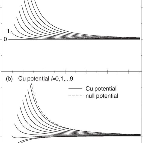Amplitude Functions Corresponding To A The Null Potential And B The Mt