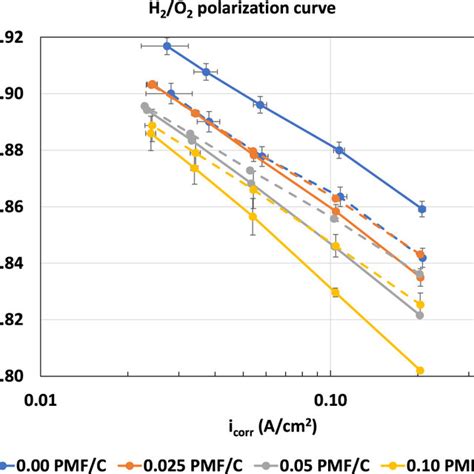 Schematic Representation Of A Ptc Catalyst Layer And B Pgm Free Download Scientific Diagram
