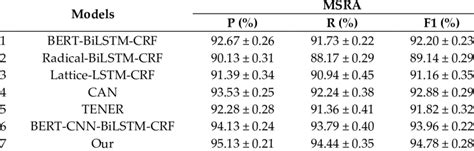 Comparison Of The Results Of Each Model Msra Download Scientific Diagram