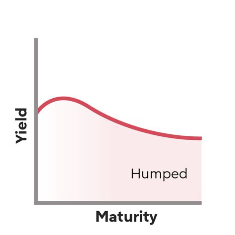 Yield Curve What It Is And How Its Used RocketHQ