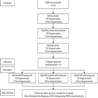 Study Design MSM Men Who Have Sex With Men Download Scientific Diagram