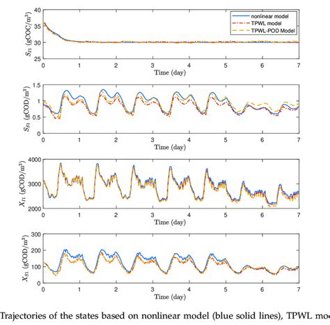 Trajectories Of The States Based On Nonlinear Model Blue Solid Lines