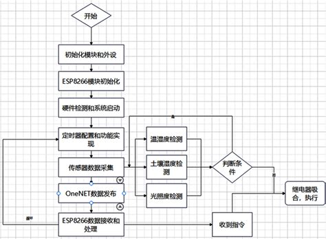 基于stm32与esp8266驱动的智能大棚环境监测控制系统设计与试验