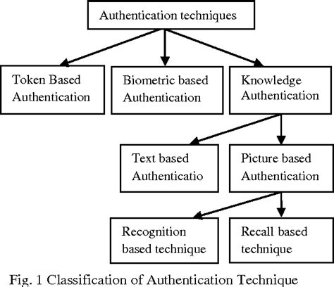 figure 1 from a novel based multilevel graphical authentication system semantic scholar