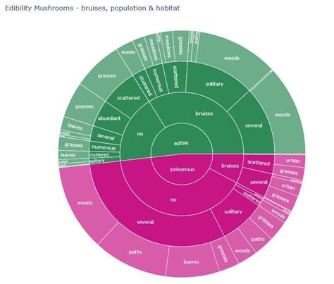 Visualizing Multidimensional Categorical Data Using Plotly Towards Data Science