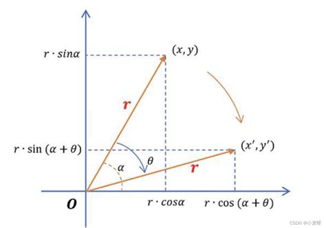 图像的几何变换—平移、旋转、镜像、缩放、剪切（原理调用函数像素操作）图像平移 Csdn博客