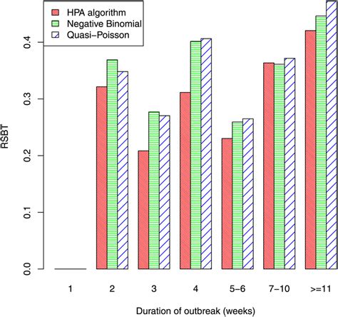 Relative Size Before Detection By Duration Of Outbreak Download Scientific Diagram