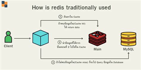 Cache Redis Python Coding Gun