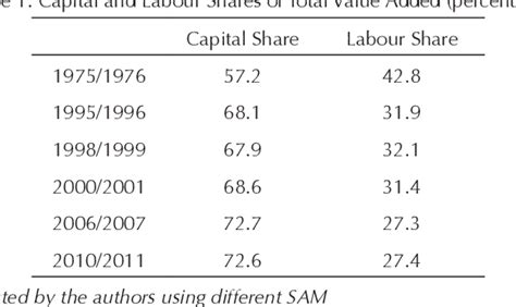 Table 1 From An Overview Of Structural Imbalances In Egypt Semantic Scholar